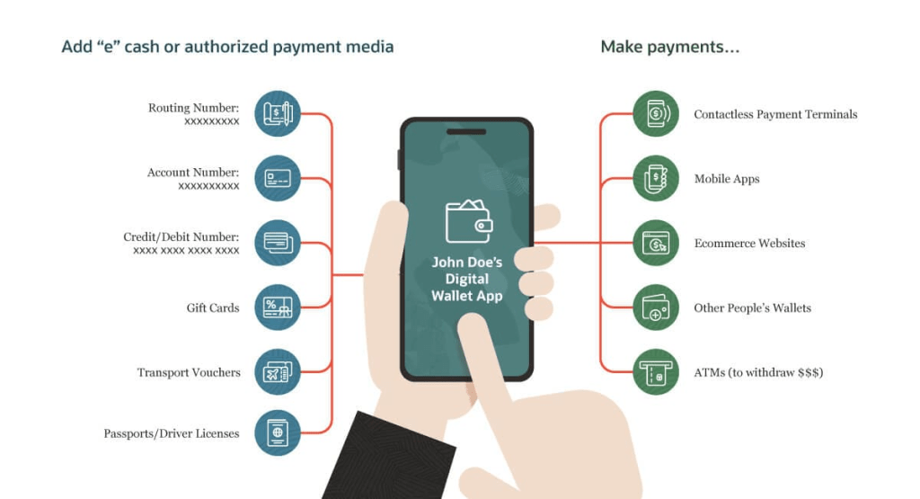 Digital Wallets: Understanding of Modern Monetary Transactions | ABJ ...